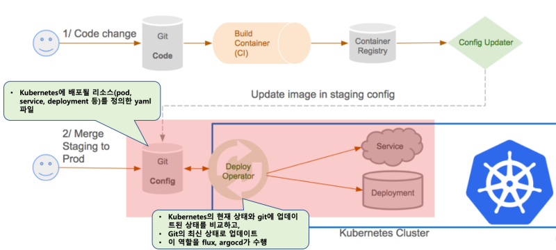 [kubernetes] GitOps 이해 (flux 예시) : 네이버 블로그