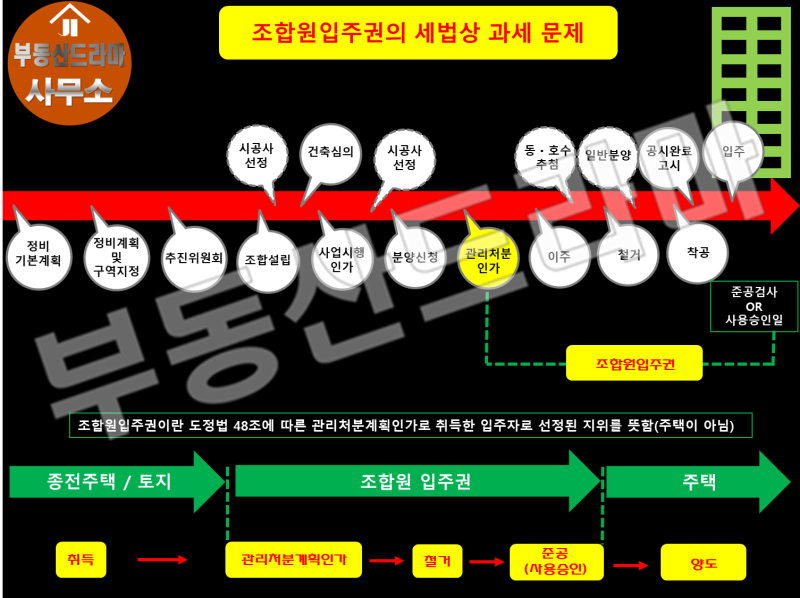 분양권 조합입주권 주택수 포함 여부 안내 네이버 블로그