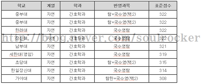 전국 간호학과 순위 2020 정시 표준점수 기준 네이버 블로그
