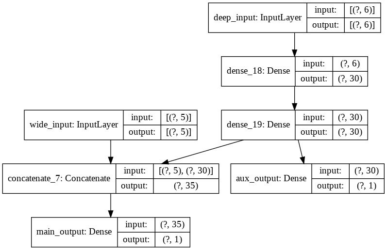 Implementing MLPs with Keras(케라스로 MLPs 설계하는 방법 3 가지) : 네이버 블로그