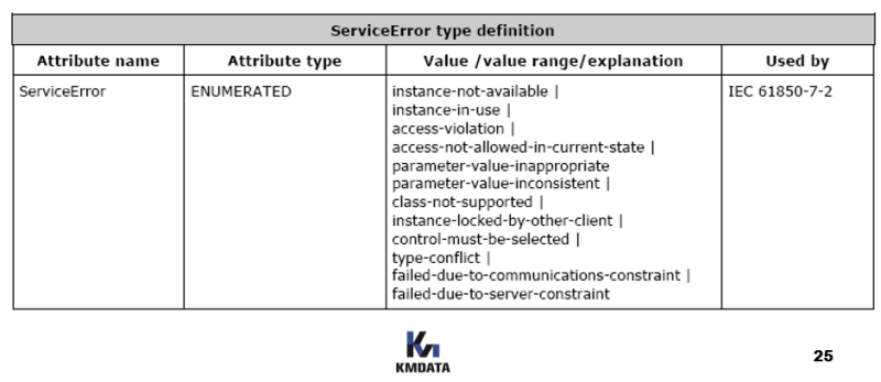 IEC-61850 ACSI -4 : 네이버 블로그