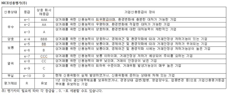 기업신용등급과 현금흐름등급 및 부채비율과 유동비율의 뜻은 융자제한 기준 네이버 블로그
