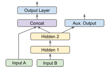 Implementing MLPs with Keras(케라스로 MLPs 설계하는 방법 3 가지) : 네이버 블로그