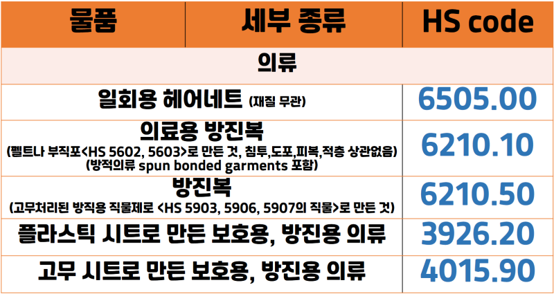 [HS 코드 분류] 코로나 바이러스(COVID-19) 관련 마스크, 의류의 HS code 분류(WCO, WHO 발표) - 1편 ...