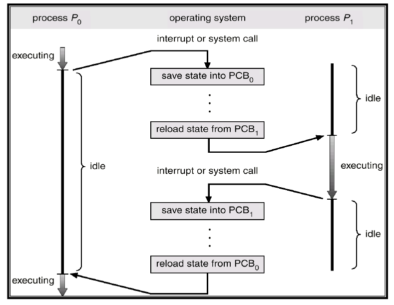 3-1 Process Concept : 네이버 블로그