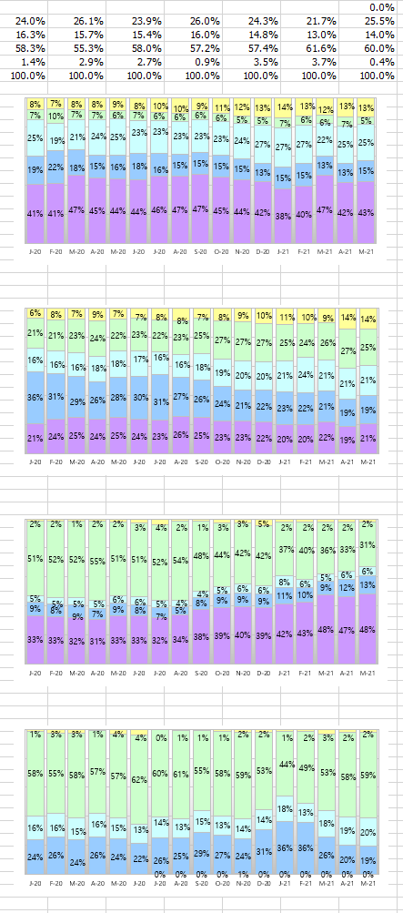 공유 38 막대그래프 여러 개 점유율 막대 합계 값이 맨 위에 표시되는 다중 막대 Bar Chart 엑셀 그래프 템플릿
