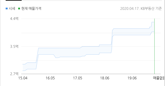 분당동 장안타운 건영·두산빌라건영빌라3차 현시세 및 거래량20417일 기준 네이버 블로그