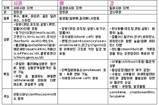 식품재료학) 인과류, 준인과류 : 네이버 블로그