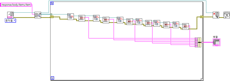 랩뷰 Labview 기상청 날씨예보 02-REST API 활용 xml Parsing 데이터 처리 : 네이버 블로그
