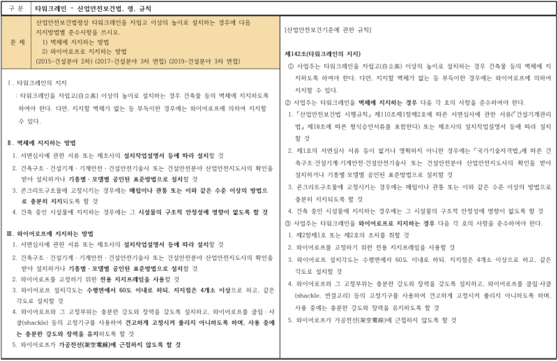 3차면접 기출문제 해설산업안전보건기준에 관한 규칙 타워크레인 2020년 제10회 산업안전지도사 시험대비 Ver10