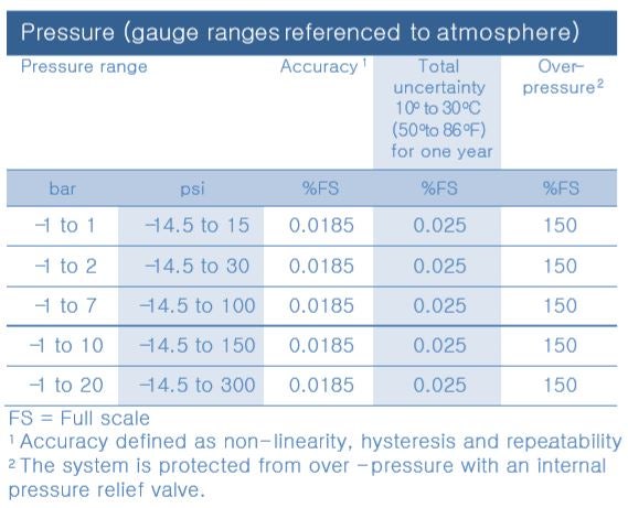 DPI611 소형압력 교정기 Hand-held Pressure Calibrator : 네이버 블로그