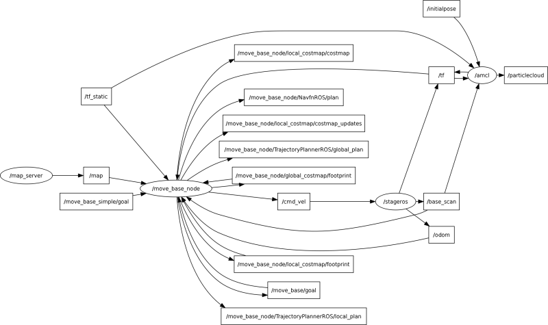 ROS - 네비게이션 실행하기 : 네이버 블로그