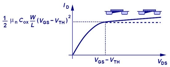 MOSFET(4) - 채널 길이 변조효과(Channel length modulation), 속도 포화(Velocity ...