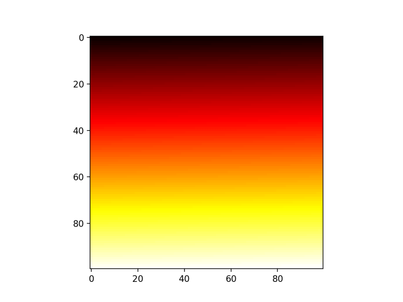 [matplotlib] 파이썬으로 그래프를 그려보자 2/2 : 네이버 블로그