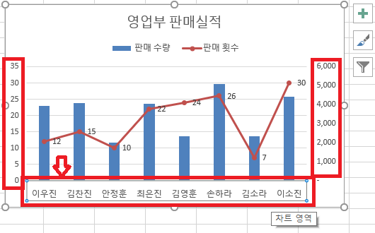 2 엑셀 그래프 만들기 핵심적인 기능인 데이터레이블과 범례 및 보조 축 범위 재지정으로 차트 그리기 네이버 블로그