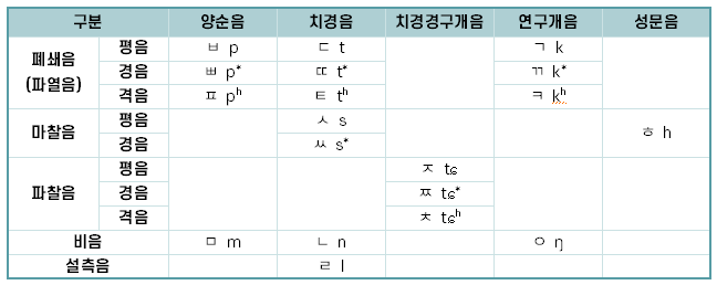 한국어의 모음과 자음/ IPA 기호 / 자음 습득 연령 : 네이버 블로그