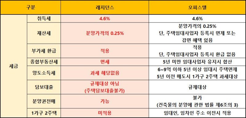 레지던스생활형 숙박시설 관련 법규에 대해서 샅샅이 알아보쟈~ 네이버 블로그
