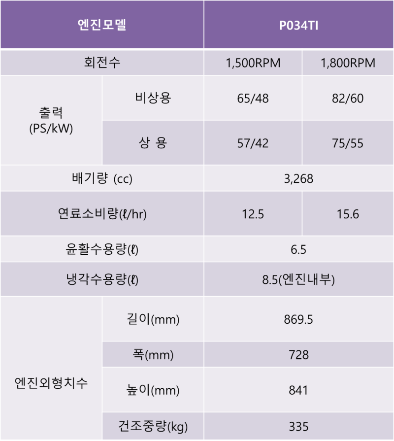 대우비상발전기 엔진사양 ( P034TI-50kW용) : 네이버 블로그