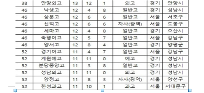 2020년 고교별 서울대 합격 순위 서울대 합격자 고교 순위 서울대 수시 고교순위 서울대 고등학교 순위 영재고