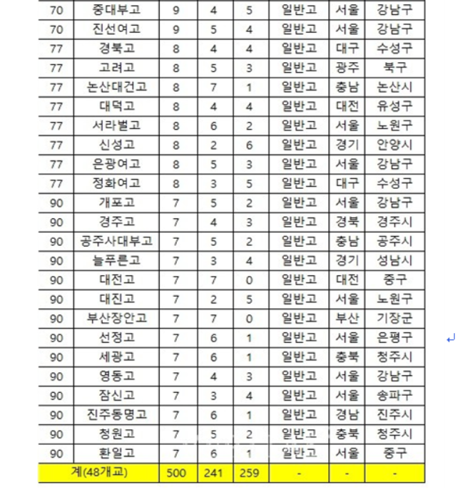 2020년 고교별 서울대 합격 순위 서울대 합격자 고교 순위 서울대 수시 고교순위 서울대 고등학교 순위 영재고