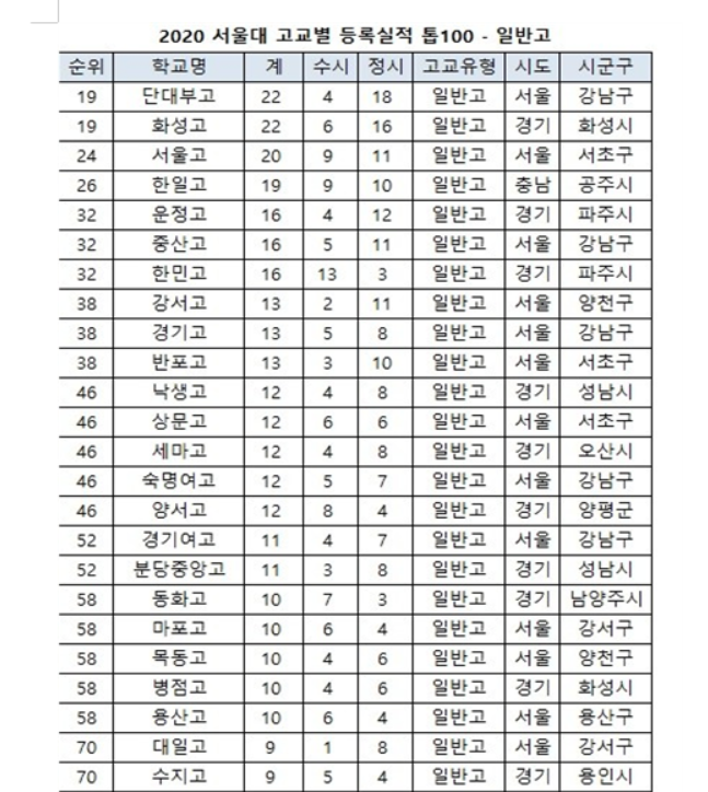 2020년 고교별 서울대 합격 순위 서울대 합격자 고교 순위 서울대 수시 고교순위 서울대 고등학교 순위 영재고
