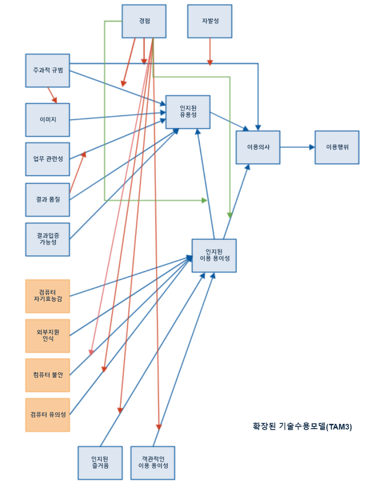 기술 수용 모델(TAM : Technology Acceptance Model)과 확장된 기술수용 모델에 대하여 : 네이버 블로그