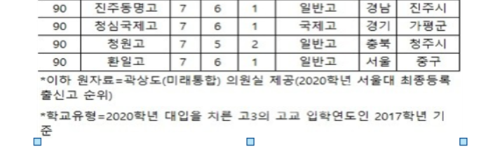 2020년 고교별 서울대 합격 순위 서울대 합격자 고교 순위 서울대 수시 고교순위 서울대 고등학교 순위 영재고