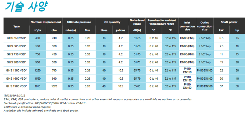 새로운 형태의 오일씰드로터리 진공 펌프 GHS350-1900VSD+ series(Atlas Copco) : 네이버 블로그