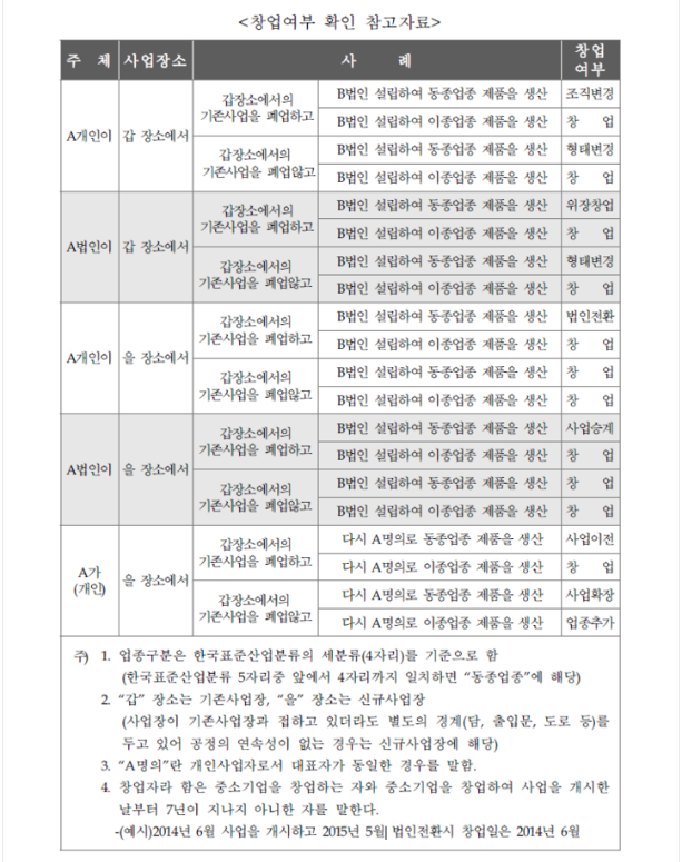운전자금운영자금과 시설자금 차이와 대출 기준 법인 등 창업의 범위에 대해서 네이버 블로그