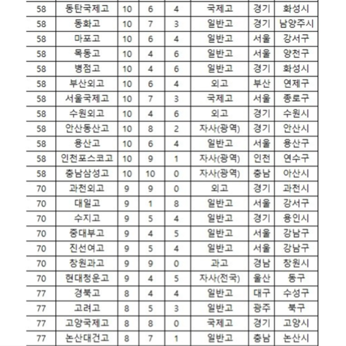 2020년 고교별 서울대 합격 순위 서울대 합격자 고교 순위 서울대 수시 고교순위 서울대 고등학교 순위 영재고