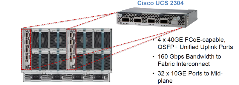 Cisco UCS IO Moduls (IOM) : 네이버 블로그