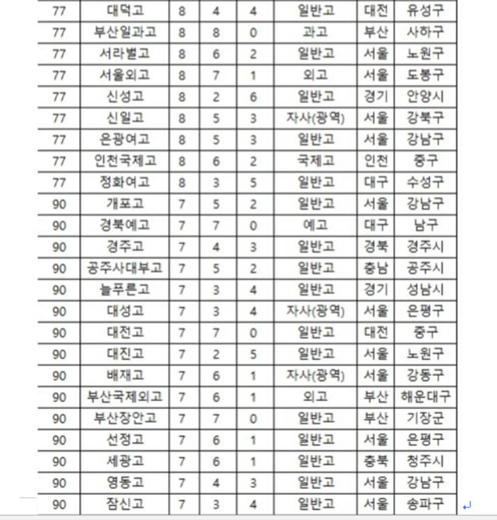 2020년 고교별 서울대 합격 순위 서울대 합격자 고교 순위 서울대 수시 고교순위 서울대 고등학교 순위 영재고