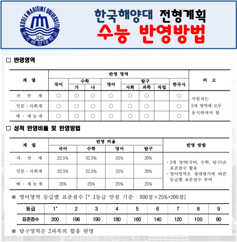 한국해양대 정시등급 한국해양대학교 전형계획 시작을 알차게 네이버 블로그