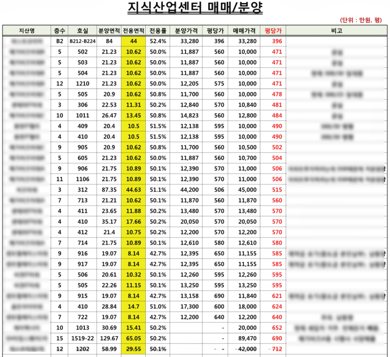 동탄 지식산업센터 회사사옥용 사무실 분양매매임대 네이버 블로그