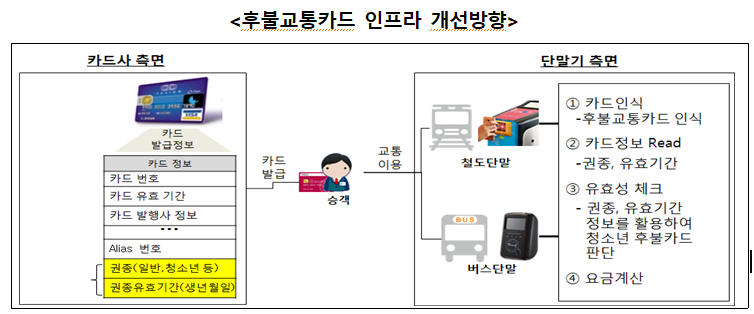 청소년 후불교통카드 정리 및 발급 방법 네이버 블로그