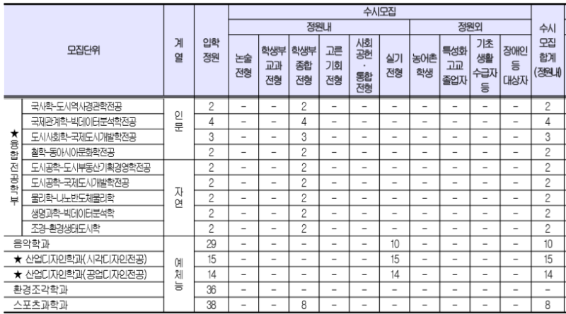서울시립대 수시등급 모집인원 20명 늘어난 경영학부 And 10명 줄어든 전자전기컴퓨터공학부 지원 정보 네이버 블로그