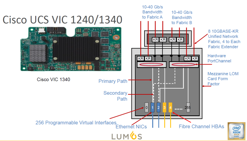 Cisco UCS Virtual Interface Card (VIC) : 네이버 블로그