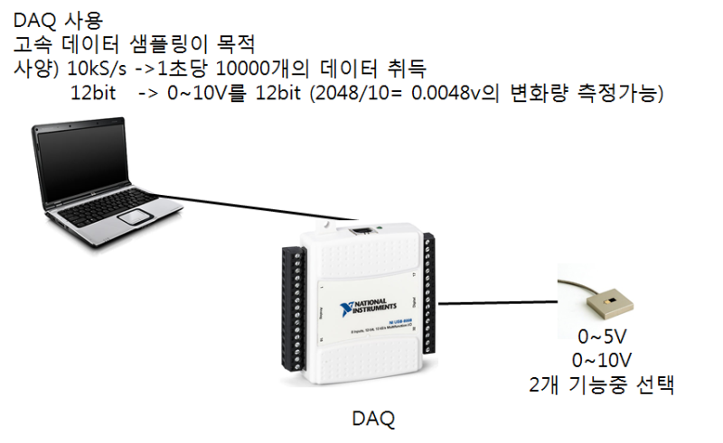 랩뷰 Labview 데이터 수집 장치 USB-6001 DAQ는 무엇일까? -01 (구성 예시) : 네이버 블로그