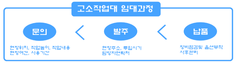 고고리프트 울주군고소작업대 렌탈 길천산업단지내 우수알텍내 기계설치작업부산경남양산울산김해창원함안칠서녹산