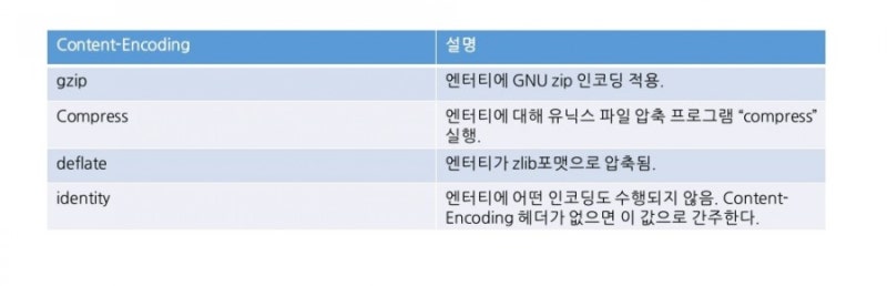 [HTTP] 콘텐츠 인코딩(Content-Encoding), Accept-Encoding 헤더 : 네이버 블로그