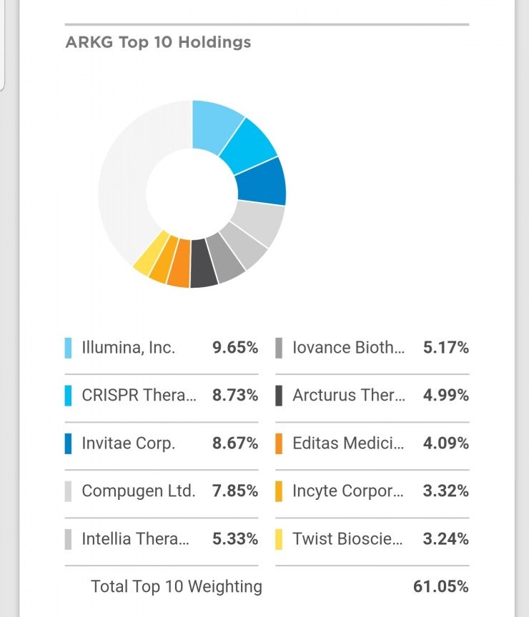 유전자 편집기술 주식 3종 (CRSP, EDIT, NTLA, ARKG ETF) : 네이버 블로그