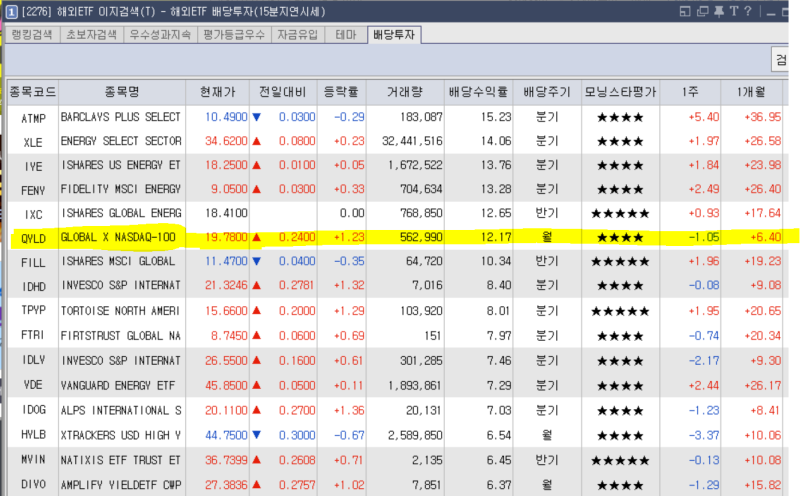 [미국주식] 어떠한 시장 상황에서도 7.5%의 배당 수익을 얻을 수 있는 나스닥 100 추종 ETF, QQQX : 네이버 블로그