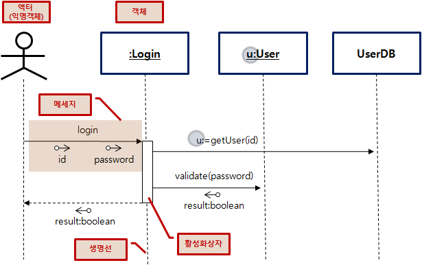 UML(Unified Modeling Language)