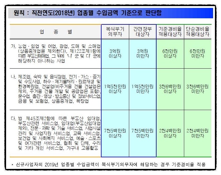 복식부기의무자 종합소득세 신고방법 완벽정리 네이버 블로그