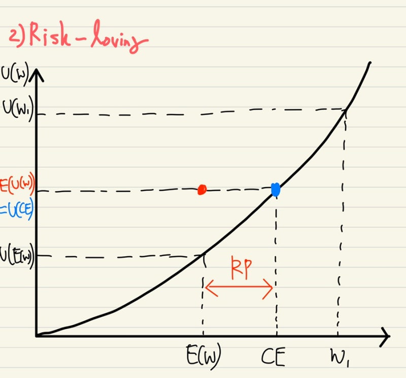 Economic Class 11 - 위험(risk)에 대한 성향 한 눈에 알아보기(risk-averse, risk-loving ...