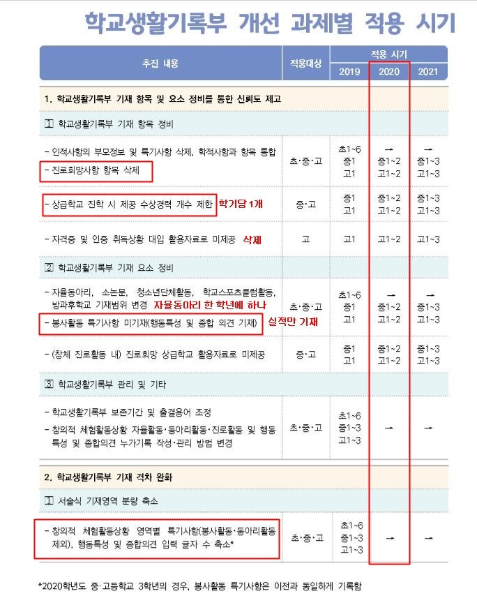 학교생활 잘 하는 법 2020 학교생활기록부 기재 분석 And 예시 세특 기록 예시 학생부 기록 예시 교육부 네이버 블로그