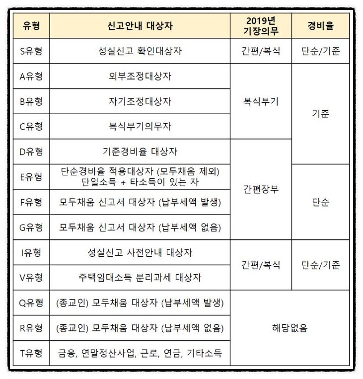 복식부기의무자 종합소득세 신고방법 완벽정리 네이버 블로그