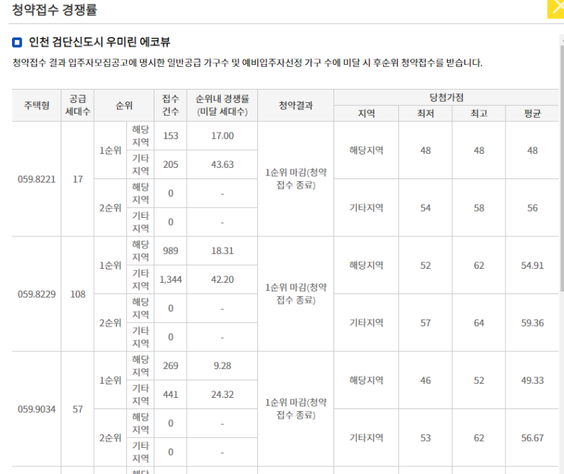검단 우미린 에코뷰 분양가 및 청약률 종합 정보 네이버 블로그