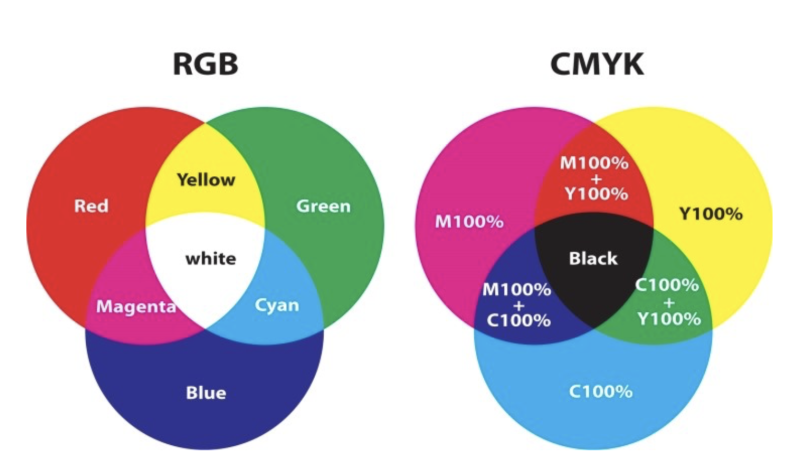 🍓[RGB/CMYK] cmyk 색상표와 인쇄시 알아야 할 기본지식!!!(RGB와 CMYK의 개념과 차이 정리!) : 네이버 블로그