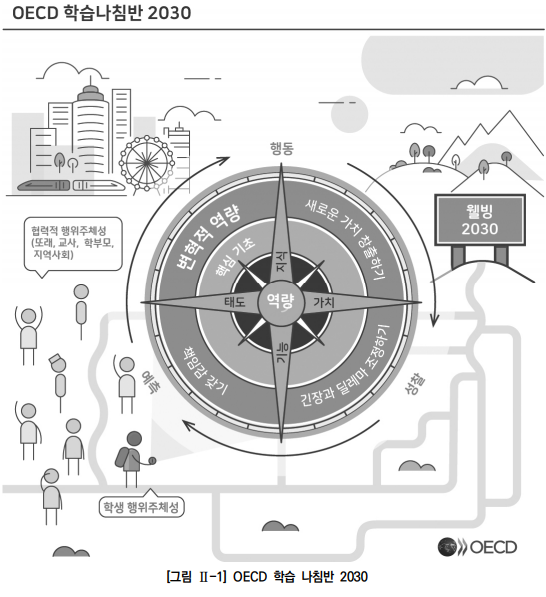 OECD 교육 2030: 2030년 미래역량과 학습 개념틀(학습 나침반) : 네이버 블로그